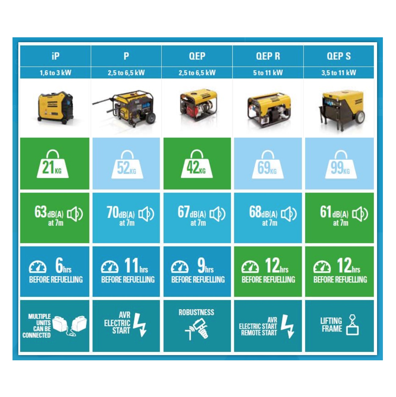 P 3000 Bensiinigeneraator Atlas Copco, AVR | Aircom
